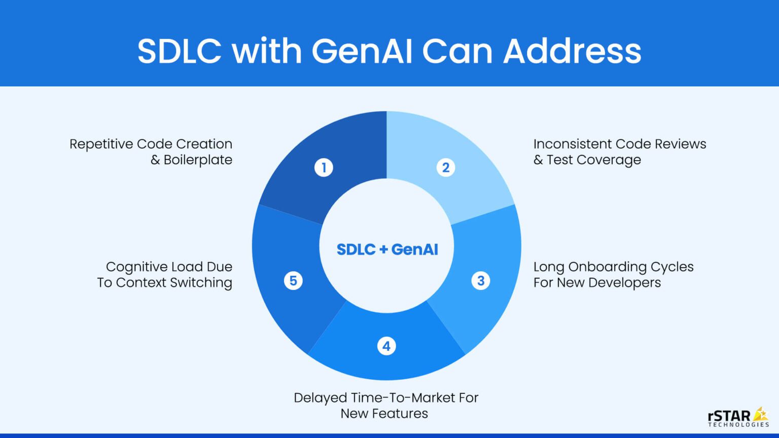 SDLC and GenAI: Supercharge the Software Development Lifecycle
