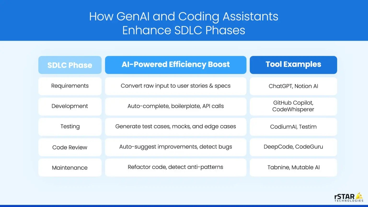 SDLC and GenAI: Supercharge the Software Development Lifecycle